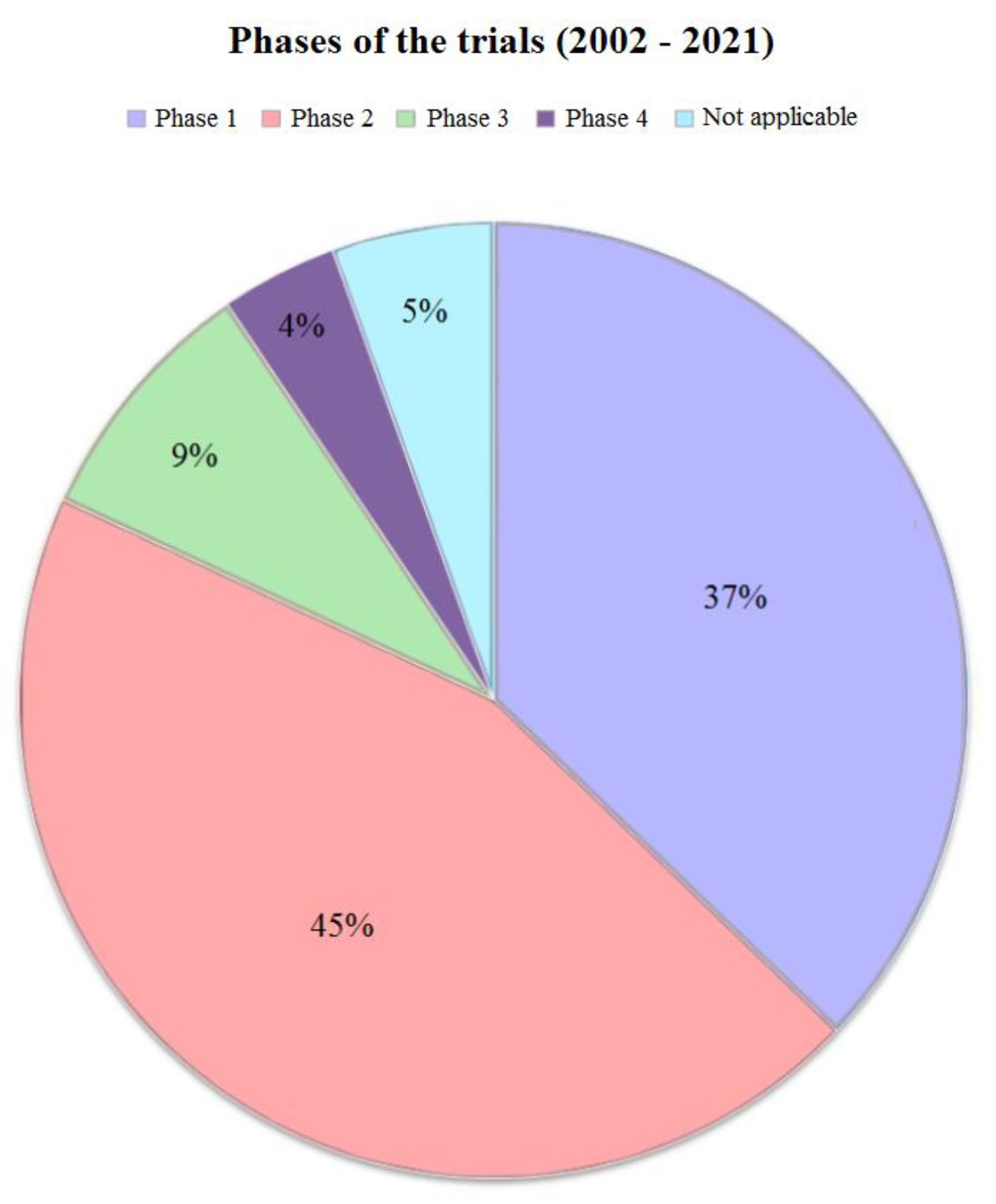IJMS | Free Full-Text | Nanoparticles in Clinical Trials: Analysis of ...