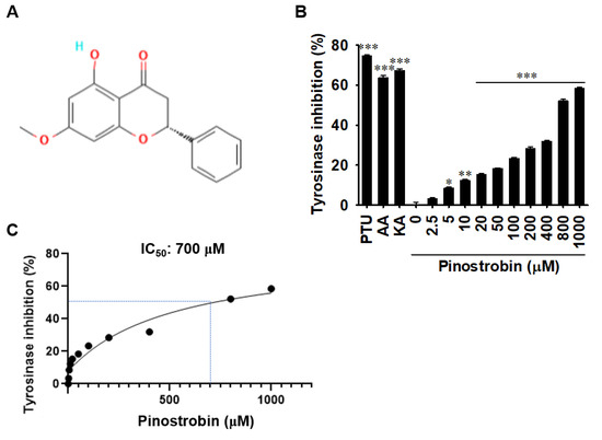 Pinostrobin Suppresses the α-Melanocyte-Stimulating Hormone-Induced ...