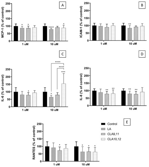 Conjugated Linoleic Acids Have Anti-Inflammatory Effects in Cultured ...