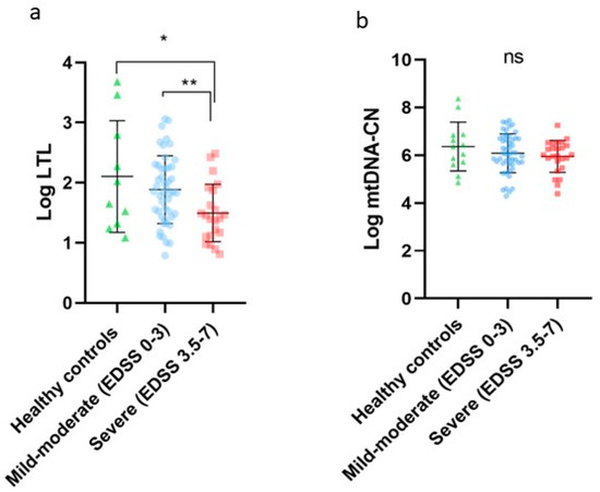 Leukocyte Telomere Length Predicts Severe Disability in Relapsing-Remitting Multiple Sclerosis ...