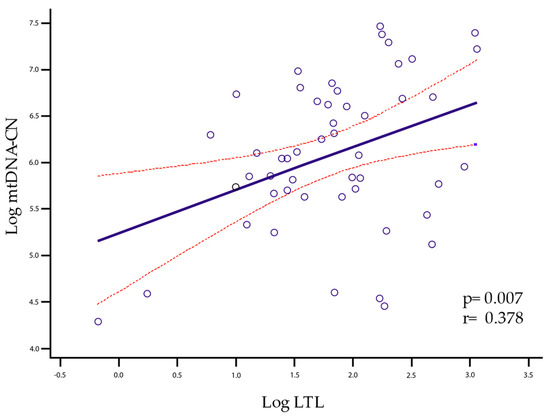 Leukocyte Telomere Length Predicts Severe Disability in Relapsing-Remitting Multiple Sclerosis ...