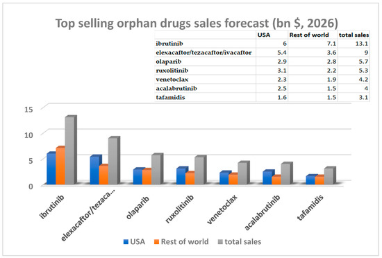 Top Selling (2026) Small Molecule Orphan Drugs: A Journey into Their ...