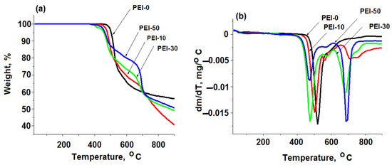 Cobalt Ferrite/Polyetherimide Composites as Thermally Stable Materials ...