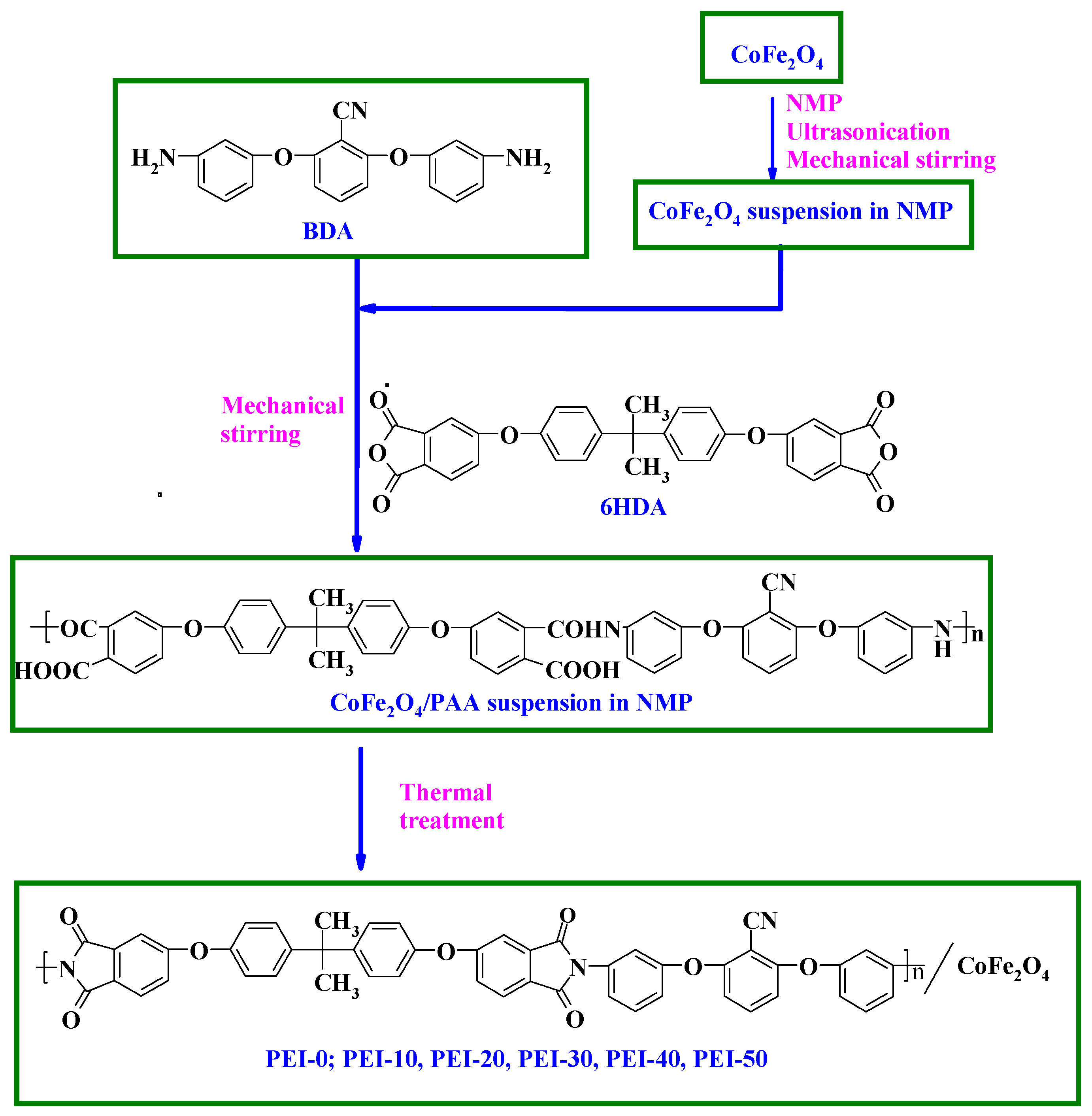 Cobalt Ferrite/Polyetherimide Composites as Thermally Stable Materials ...