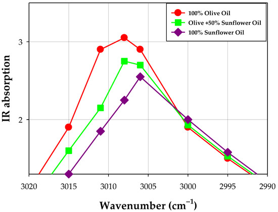 The Analytical Possibilities of FT-IR Spectroscopy Powered by Vibrating ...