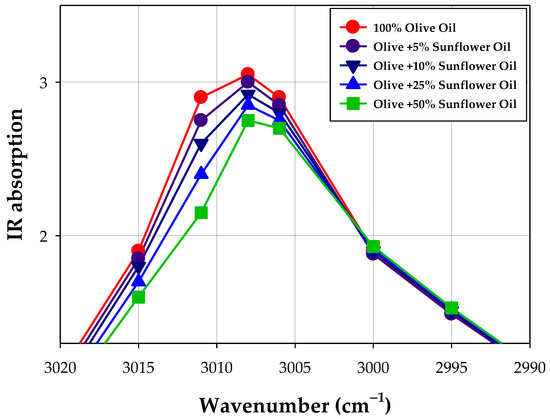 The Analytical Possibilities of FT-IR Spectroscopy Powered by Vibrating ...