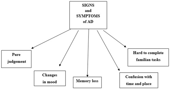 Alzheimer’s Disease—Biochemical and Psychological Background for ...