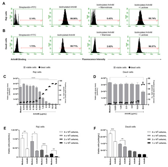 IJMS | Free Full-Text | ArtinM Cytotoxicity in B Cells Derived from Non ...