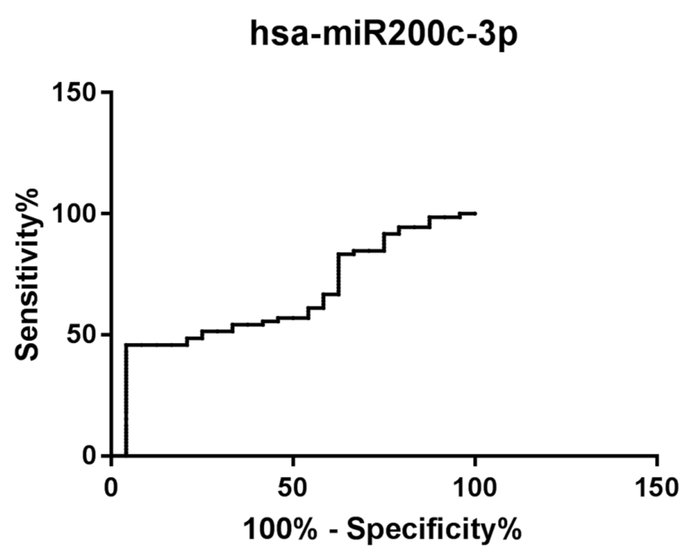 Downregulation of Circulating Hsa-miR-200c-3p Correlates with ...