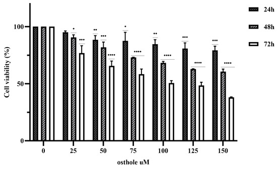UPLC-Q-TOF/MS-Based Metabolomics Approach Reveals Osthole Intervention ...
