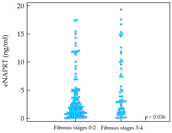 The Predictive Role of Extracellular NAPRT for the Detection of ...