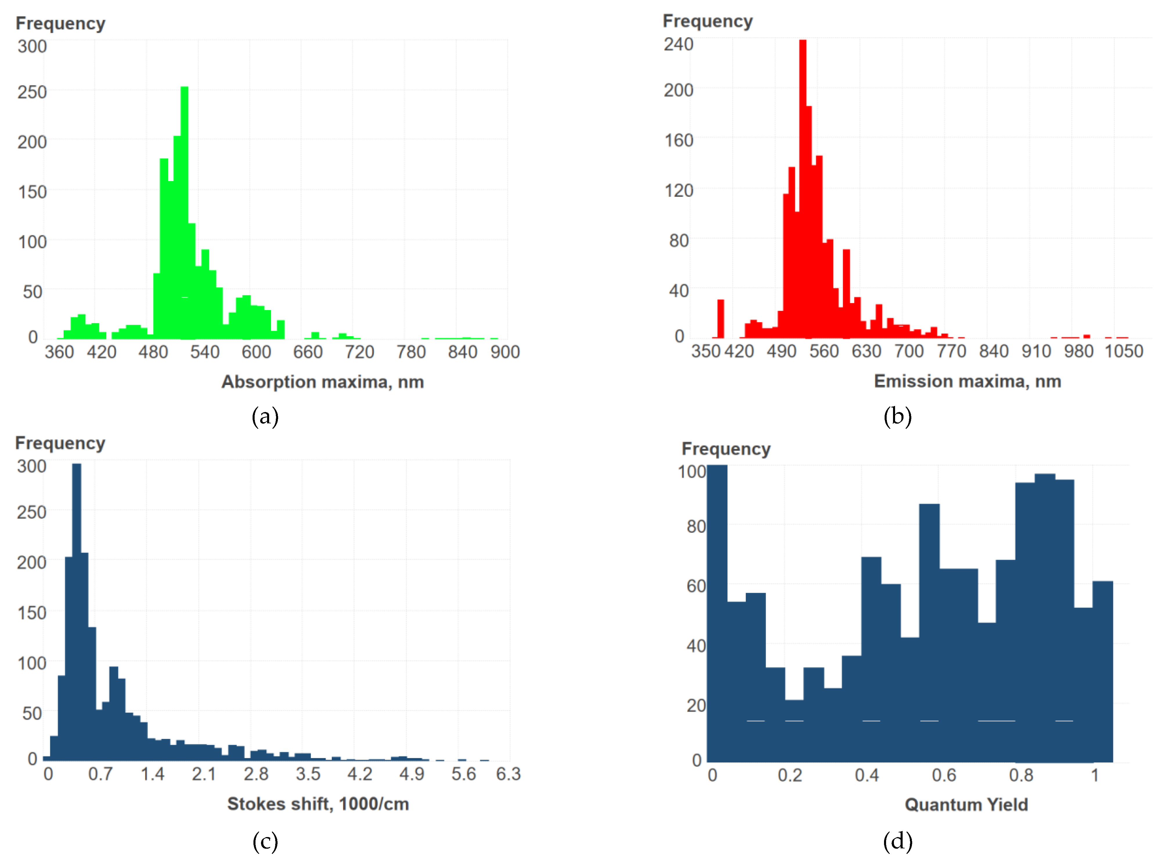 Solvatochromic Sensitivity of BODIPY Probes: A New Tool for Selecting ...