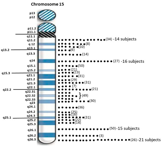 Chromosomal Microarray Study in Prader-Willi Syndrome