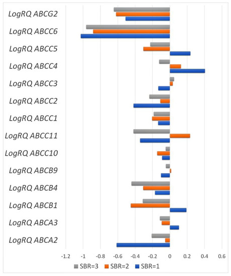 Analysis of Changes in the Expression of Selected Genes from the ABC ...