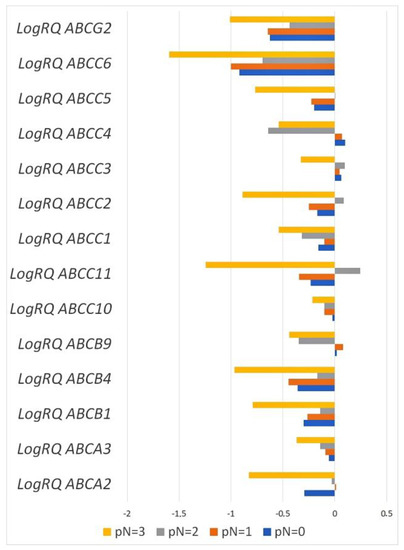 Analysis of Changes in the Expression of Selected Genes from the ABC ...