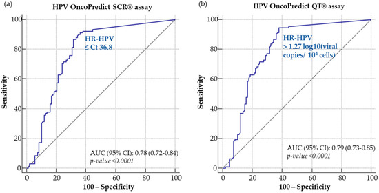 Evaluation of Human Papilloma Virus (HPV) Genotyping and Viral Load ...