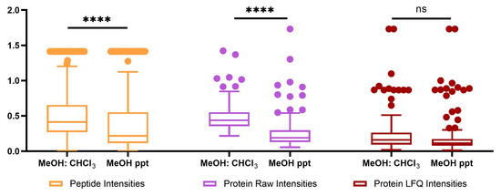 Evaluation of Two Simultaneous Metabolomic and Proteomic Extraction ...