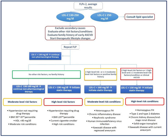 Statins in Children, an Update