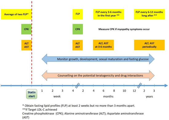 Statins in Children, an Update