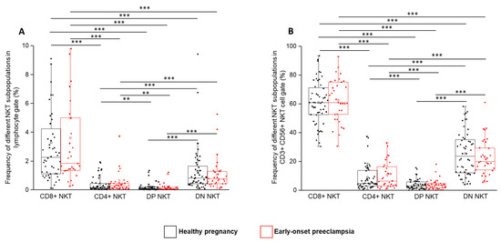 CD8 and CD4 Positive NKT Subpopulations and Immune-Checkpoint Pathways ...