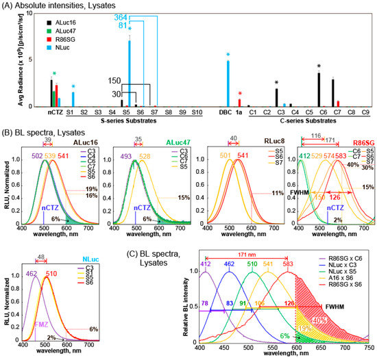 S-Series Coelenterazine-Driven Combinatorial Bioluminescence Imaging ...