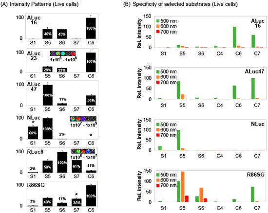 S-Series Coelenterazine-Driven Combinatorial Bioluminescence Imaging ...