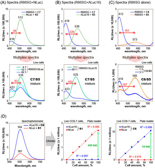 S-Series Coelenterazine-Driven Combinatorial Bioluminescence Imaging ...