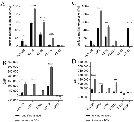 The Monocytic Cell Line THP-1 as a Validated and Robust Surrogate Model ...