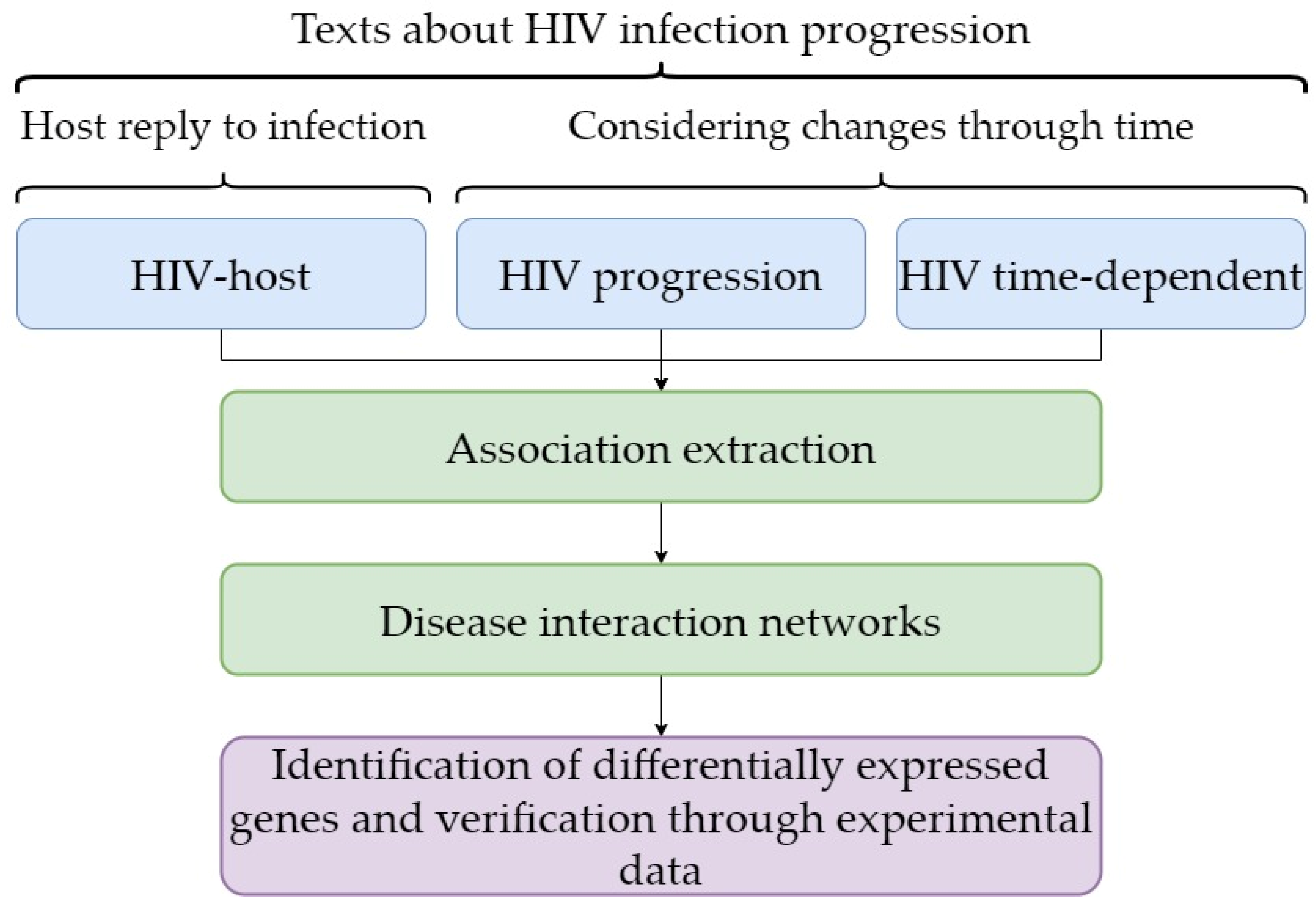 Identification of Molecular Mechanisms Involved in Viral Infection ...