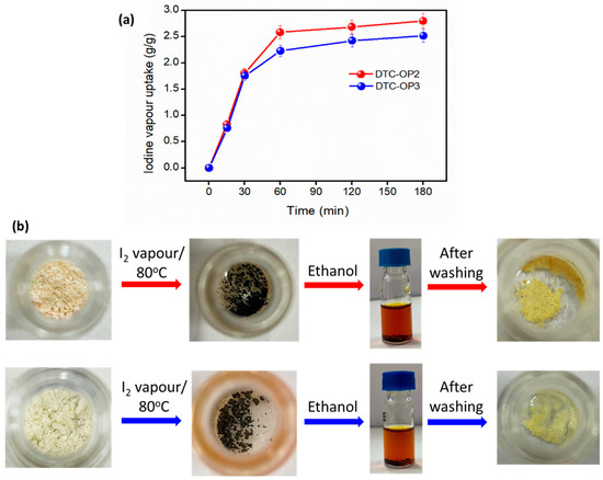 Superfast Capture of Iodine from Air, Water, and Organic Solvent by ...