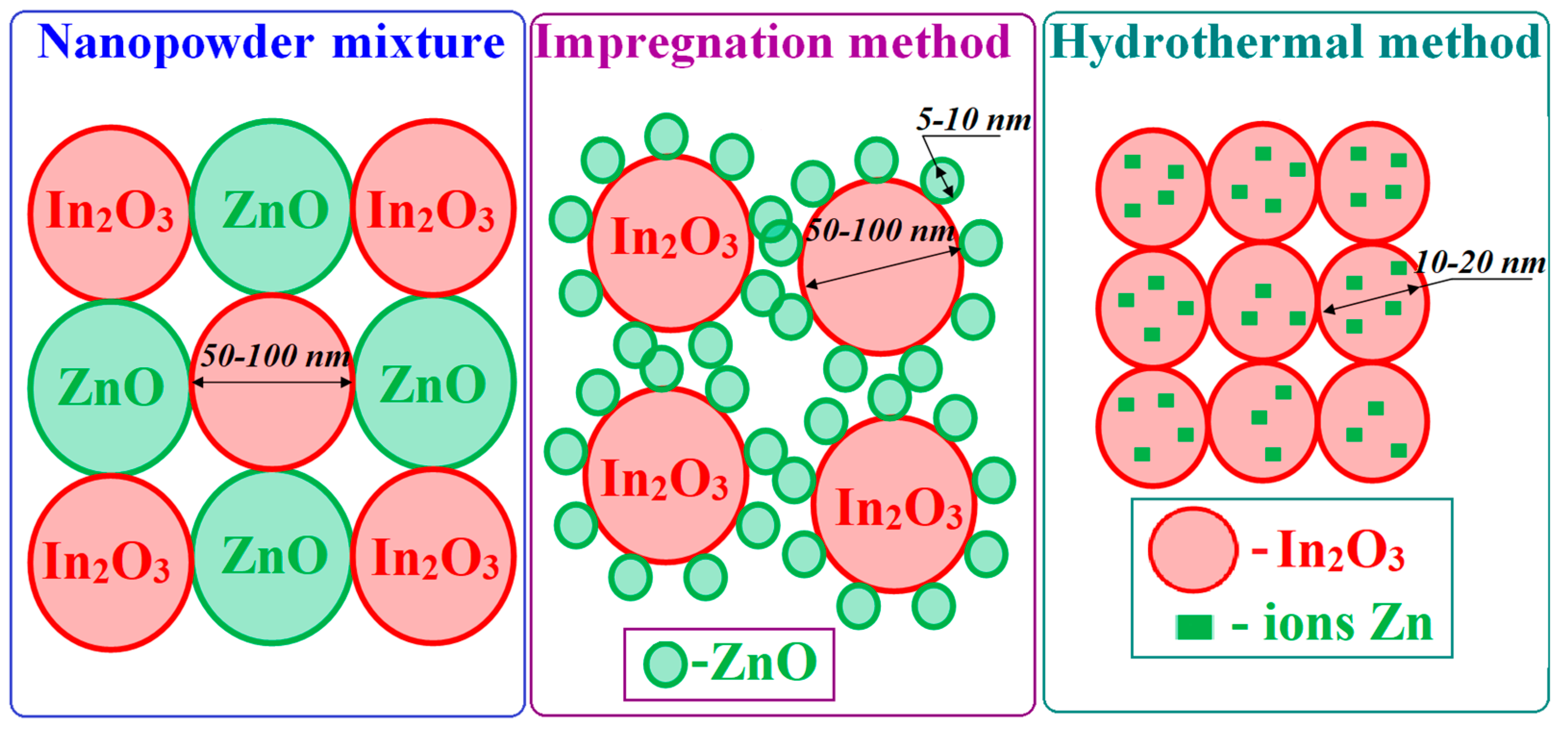 Synthesis, Structural and Sensor Properties of Nanosized Mixed Oxides ...