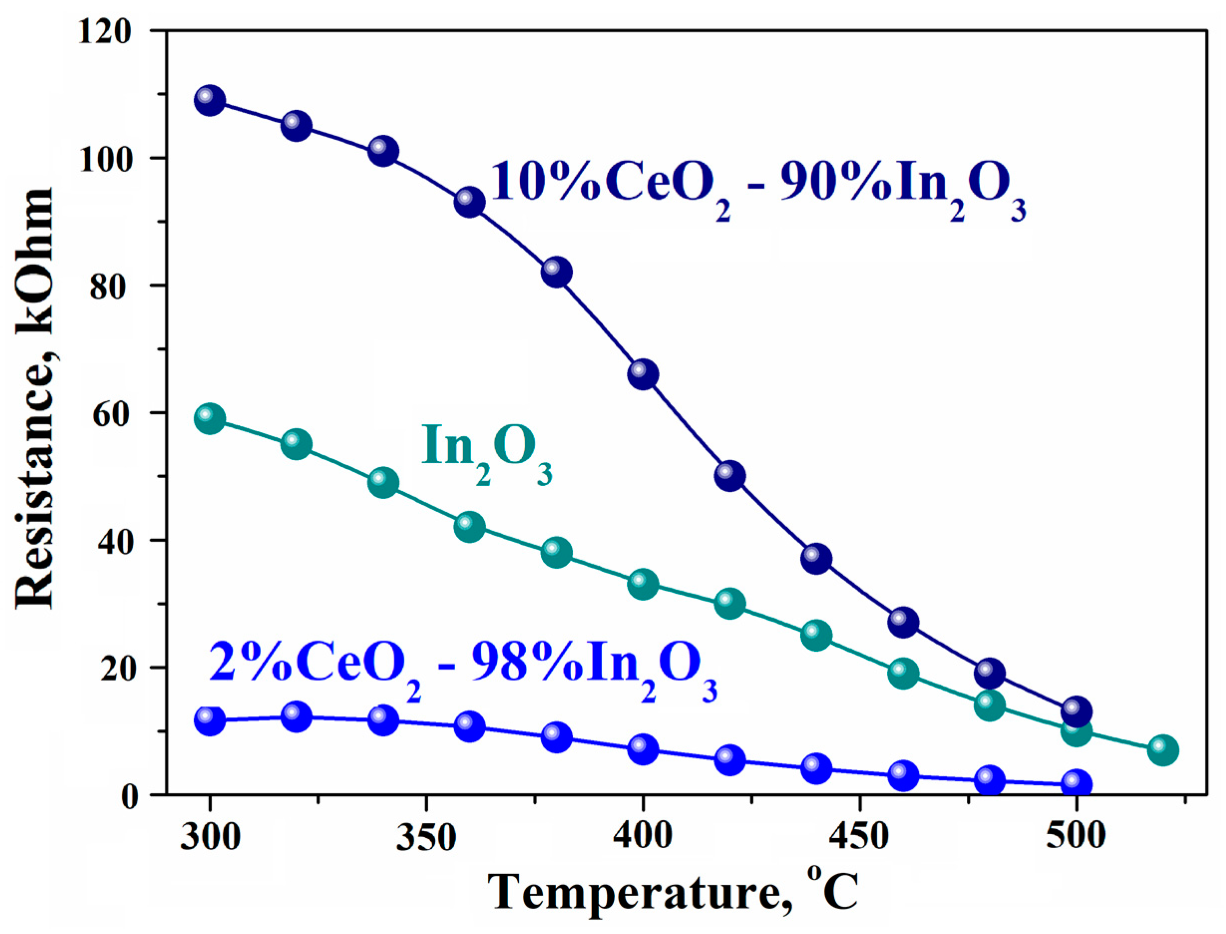 Synthesis, Structural and Sensor Properties of Nanosized Mixed Oxides ...