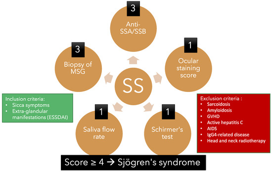 An Overview of the Dry Eye Disease in Sjögren’s Syndrome Using Our ...