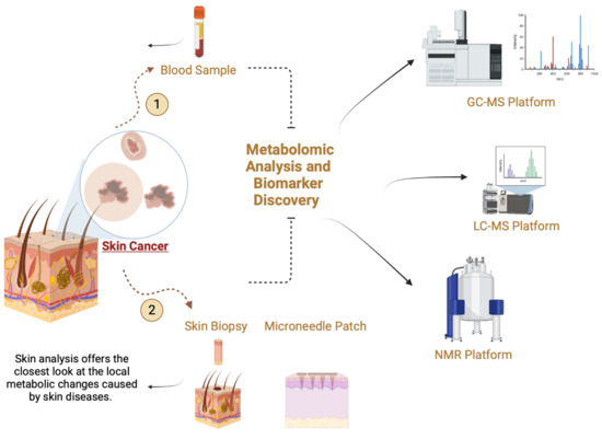 Skin Cancer Metabolic Profile Assessed by Different Analytical Platforms