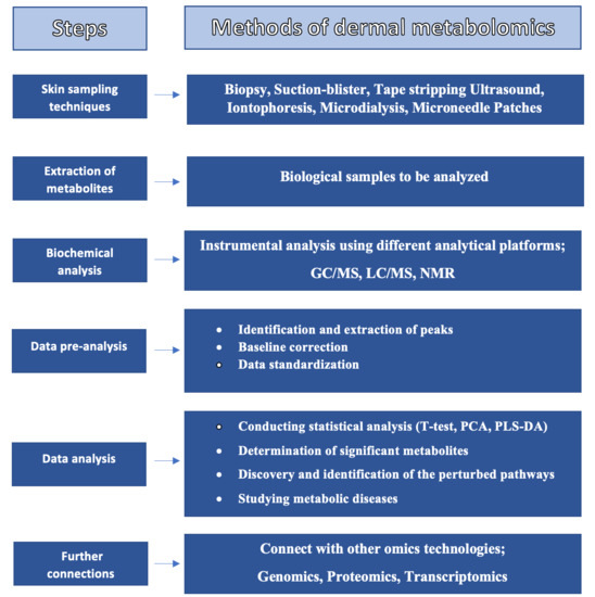 Skin Cancer Metabolic Profile Assessed by Different Analytical Platforms