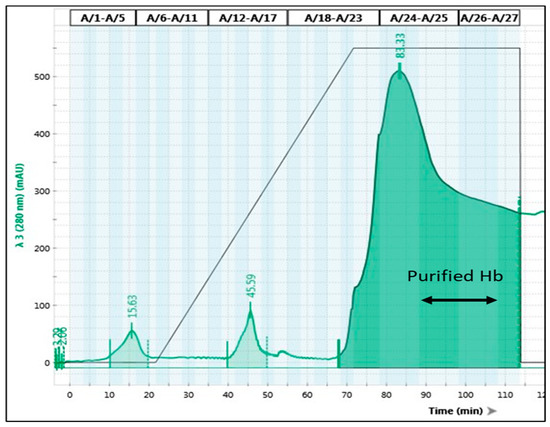 Red Blood Cell Substitutes: Liposome Encapsulated Hemoglobin and ...