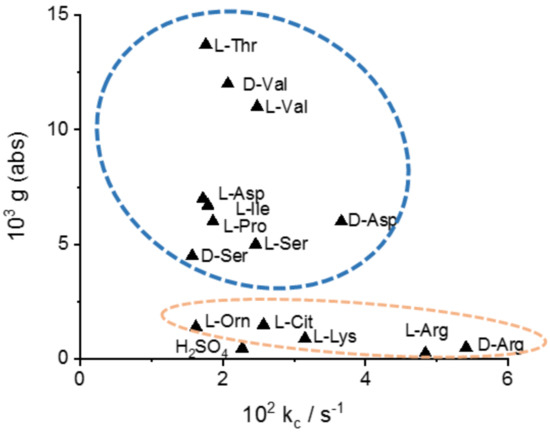 Kinetic Investigations on the Chiral Induction by Amino Acids in ...