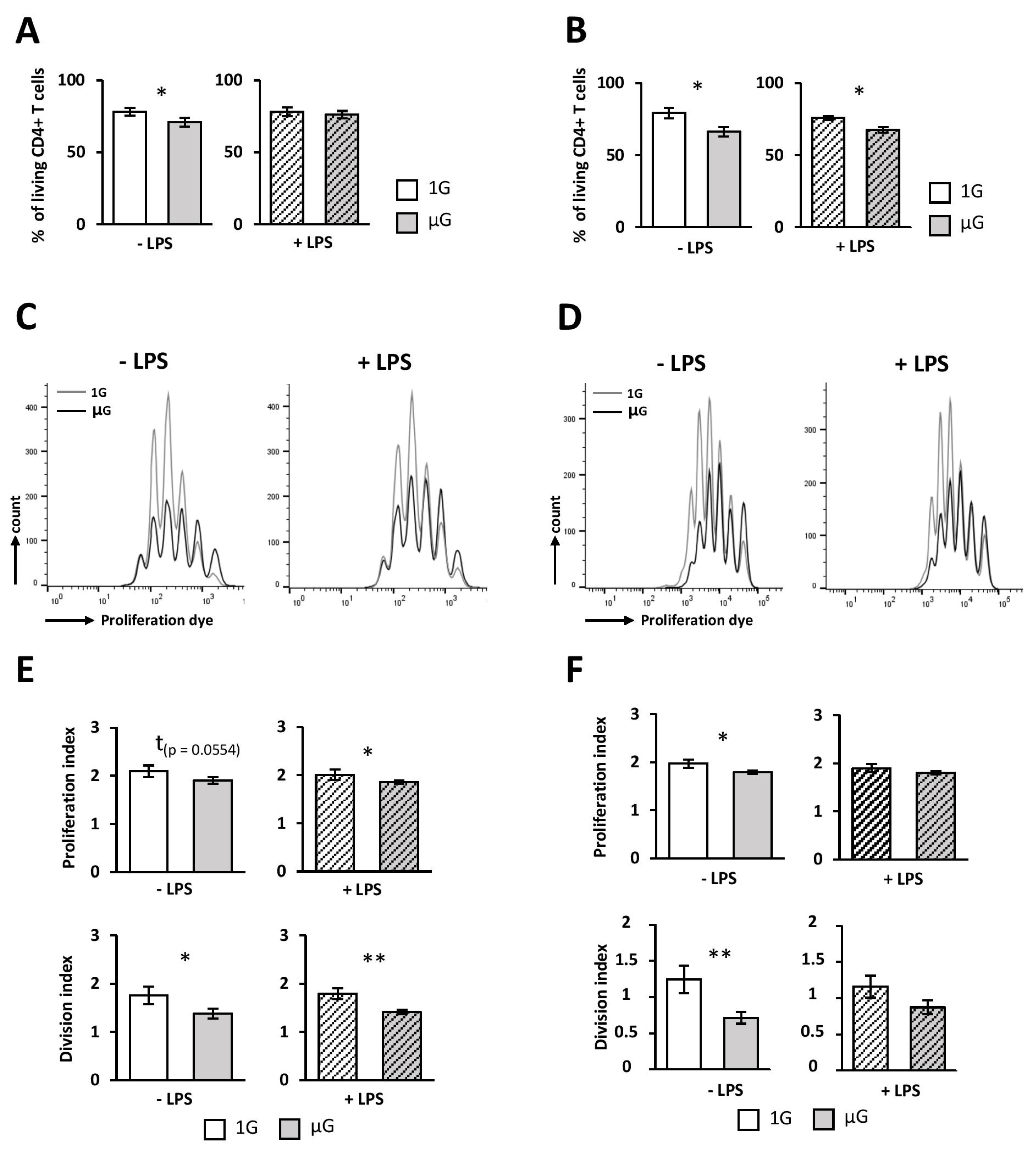 Simulated Microgravity Disrupts Nuclear Factor κB Signaling and Impairs ...
