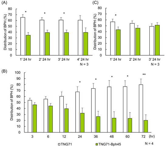 The Bph45 Gene Confers Resistance against Brown Planthopper in Rice by ...