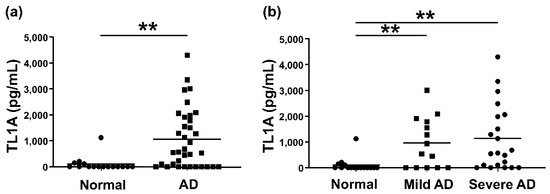 Increased Serum Levels of Tumor Necrosis Factor-like Ligand 1A in ...