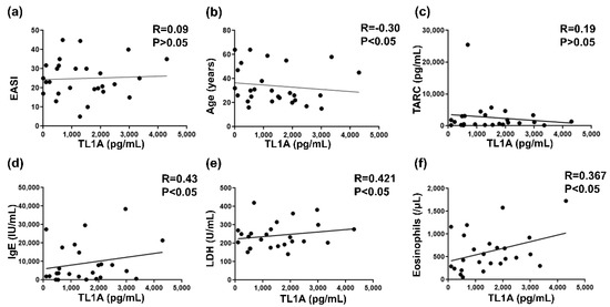 IJMS | Free Full-Text | Increased Serum Levels of Tumor Necrosis Factor ...