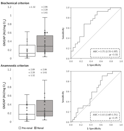 Identification of Pre-Renal and Intrinsic Acute Kidney Injury by ...