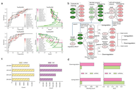 DeepsmirUD: Prediction of Regulatory Effects on microRNA Expression ...