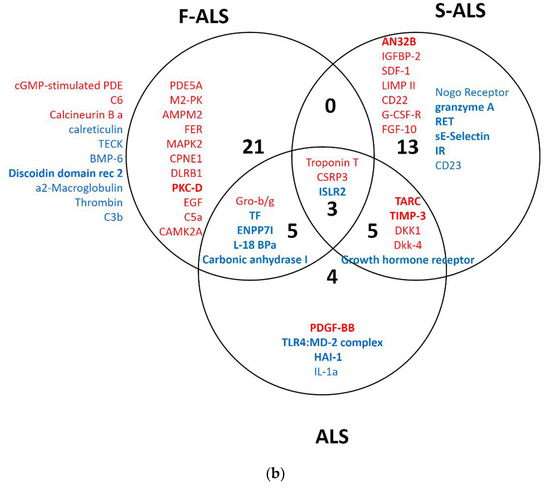 SOMAscan Proteomics Identifies Novel Plasma Proteins in Amyotrophic ...