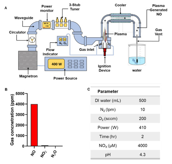 Plasma-Generated Nitric Oxide Water Mediates Environmentally ...