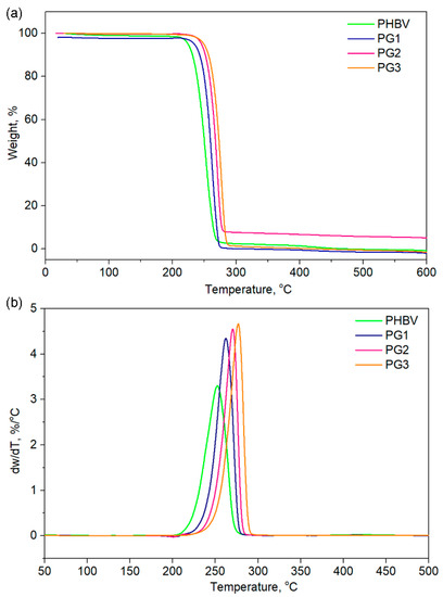 Advancing PHBV Biomedical Potential with the Incorporation of Bacterial ...