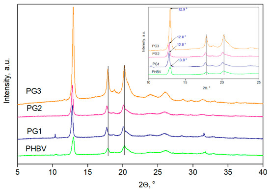 Advancing PHBV Biomedical Potential with the Incorporation of Bacterial ...