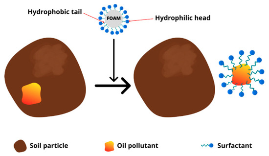 An Overview on the Treatment of Oil Pollutants in Soil Using Synthetic ...