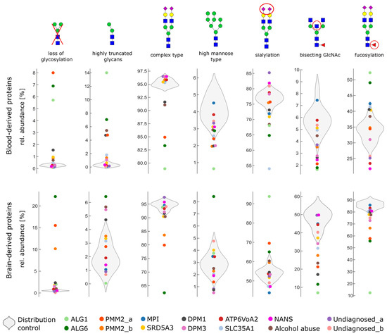 Glycoproteomics in Cerebrospinal Fluid Reveals Brain-Specific ...