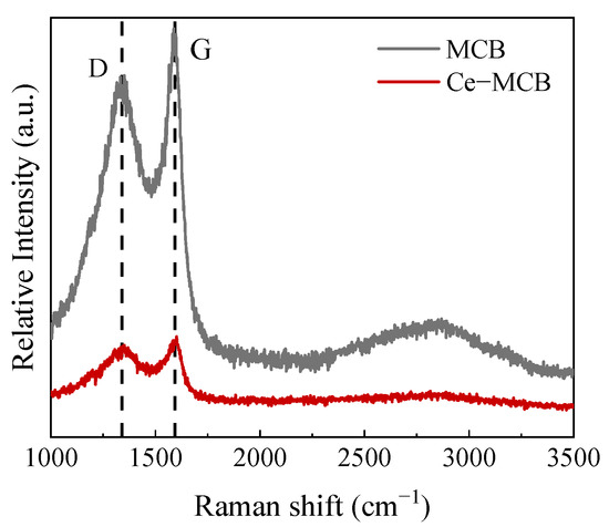 Effect of CeO2-Reinforcement on Pb Absorption by Coconut Coir-Derived ...